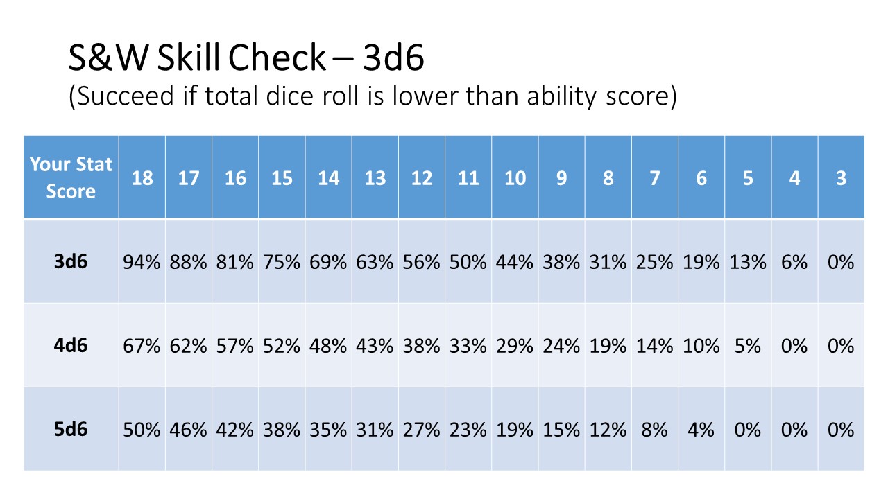 3d6 Checks